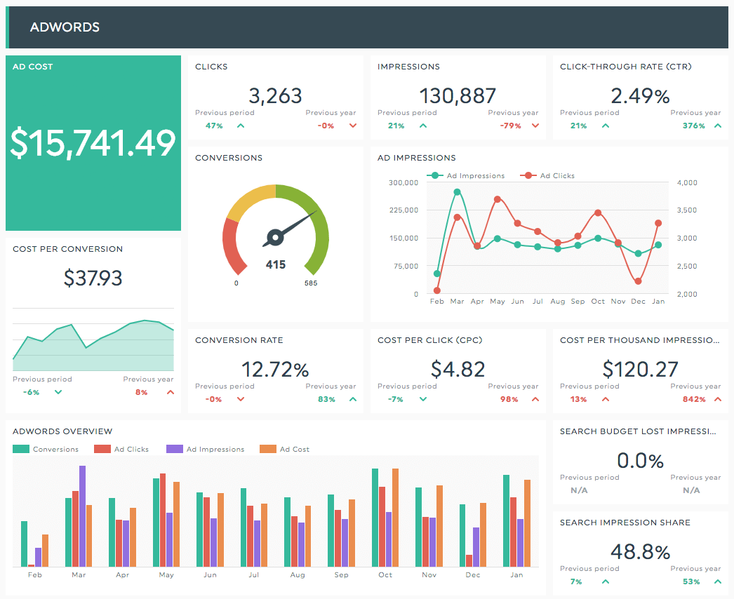 7 PPC KPIs You Should Be Tracking DashThis